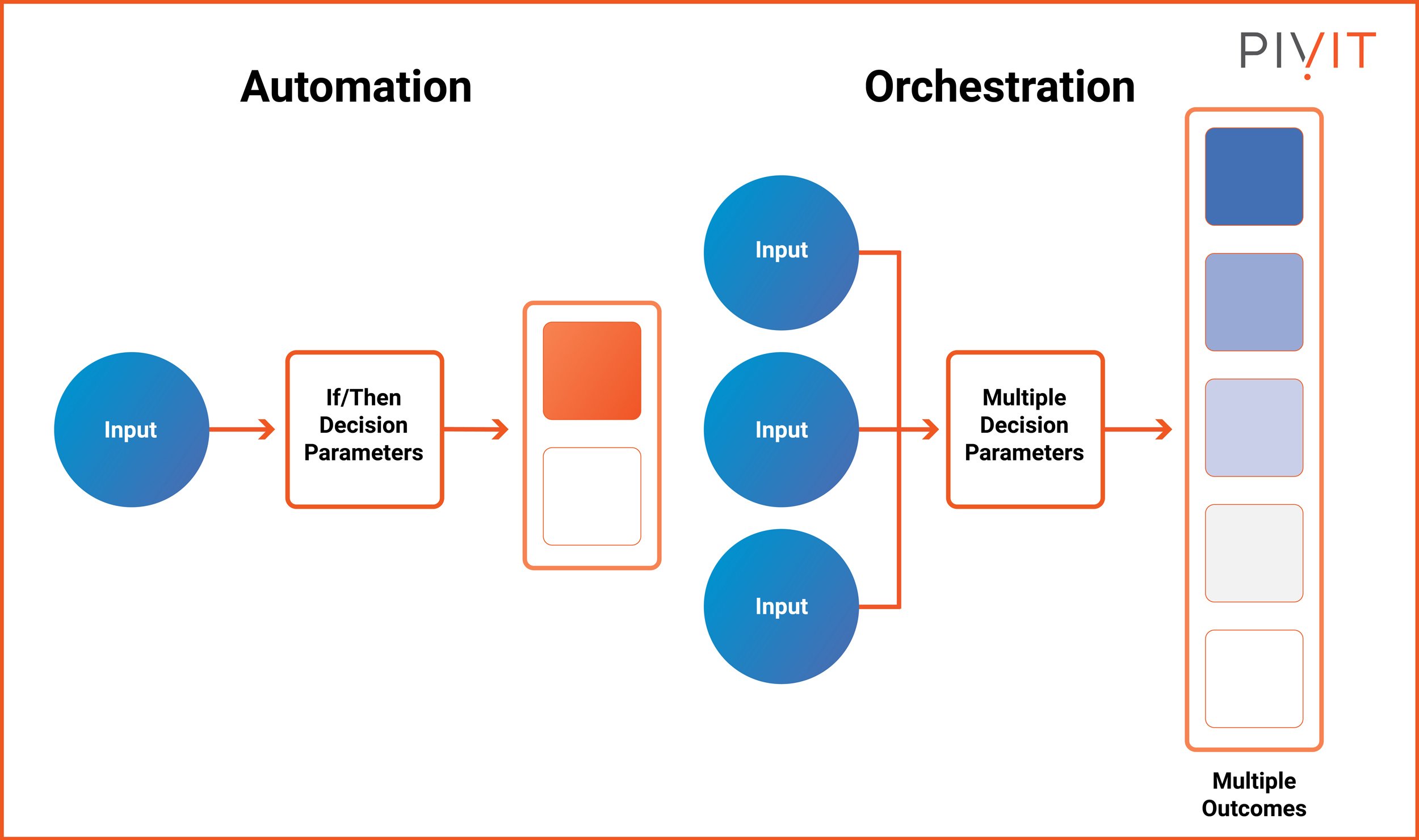 Orchestration Vs Automation The Differences And Roles In It